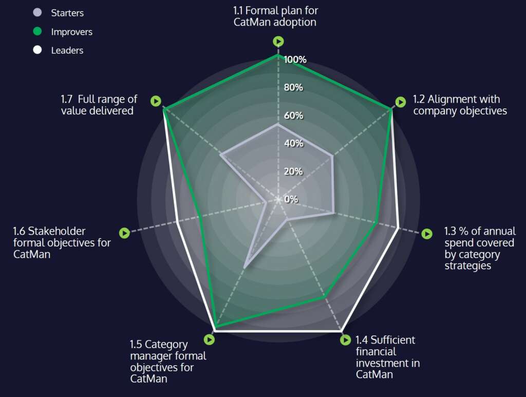 Category Management Strategy - Why Is It Important? | Future Purchasing