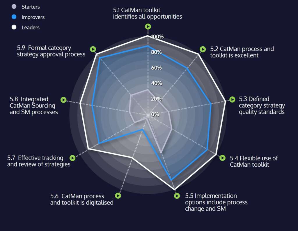 Category Management Process And Technology - Why Is It Important ...
