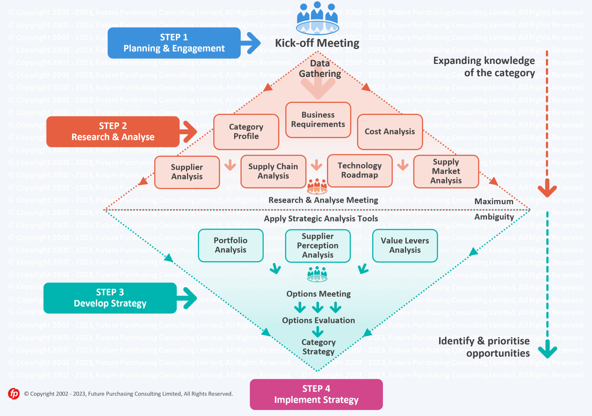 What Should Be In A Category Management Strategy? | Future Purchasing