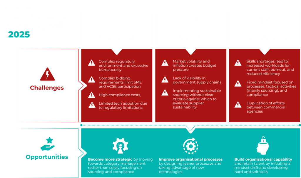 From Compliance To Innovation: Redefining Public Procurement In 2025 ...