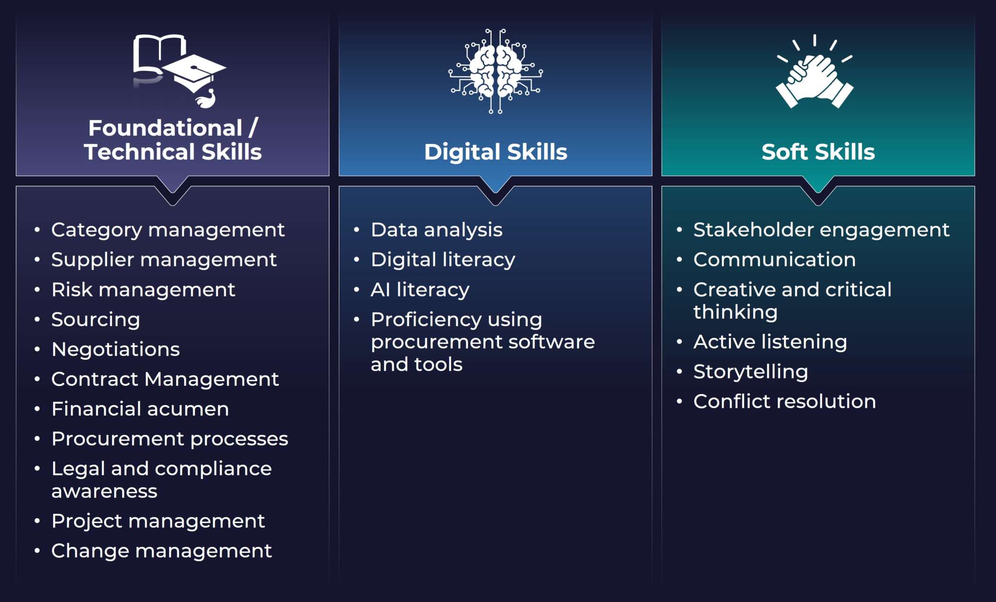 Skills Frameworks And Assessments For Procurement: What They Are, Why ...