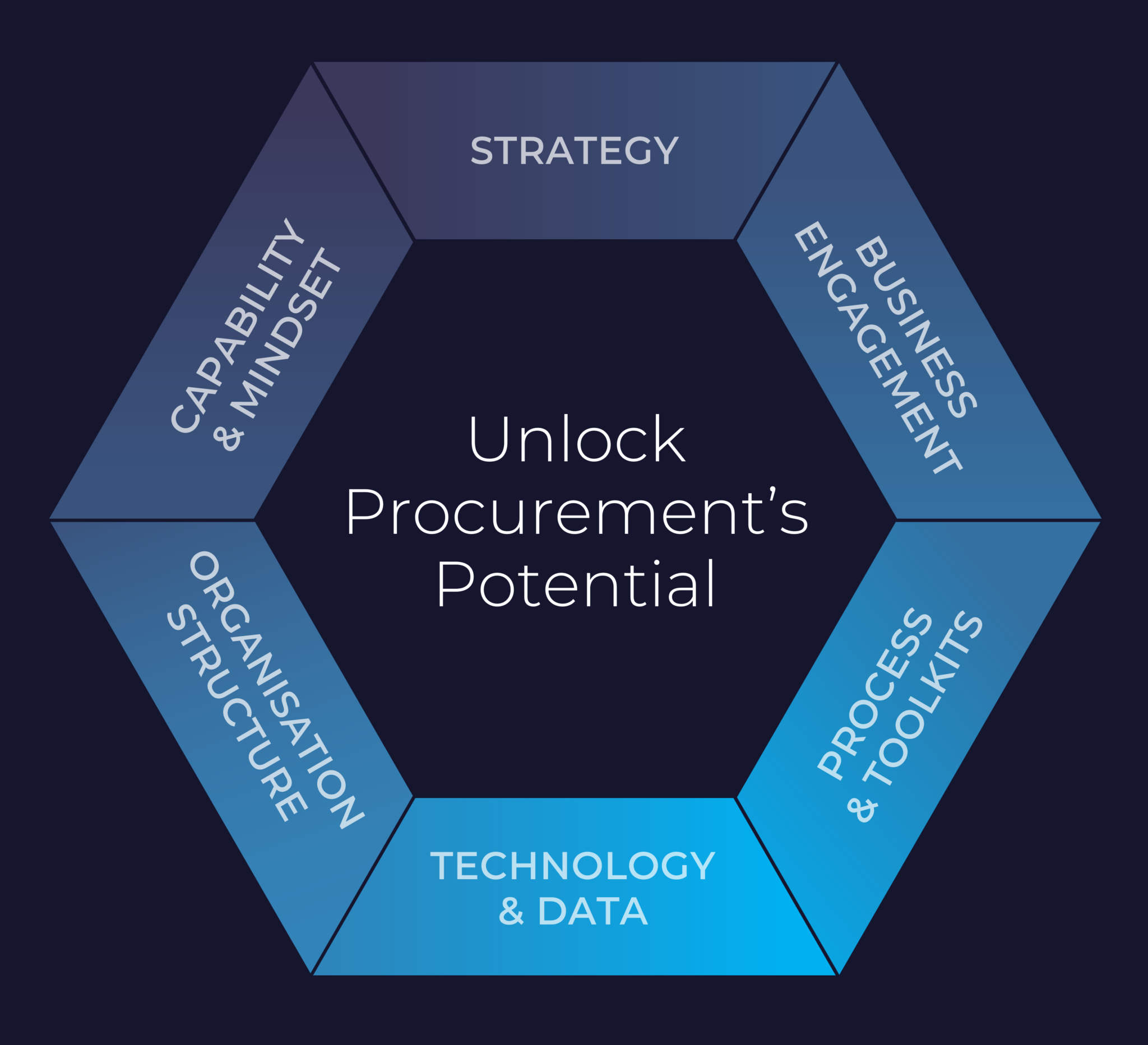Rediscovering The Procurement Operating Model In The Age Of AI | Future ...